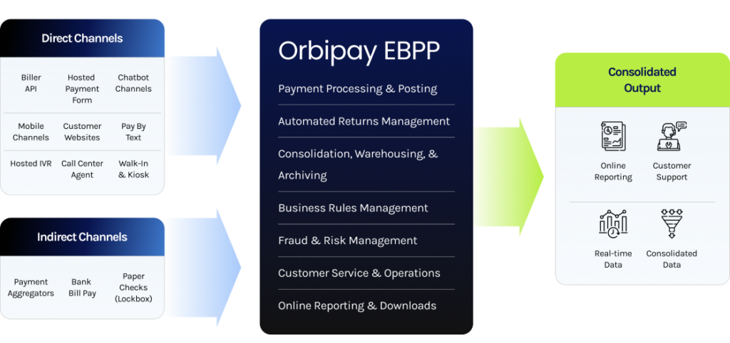 Electronic Bill Payment Services | Alacriti