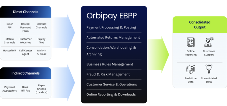 EBPP - Billing and Payments Solution | Alacriti