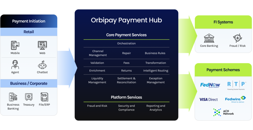 Payments Hub for Banks and Credit Unions | Alacriti