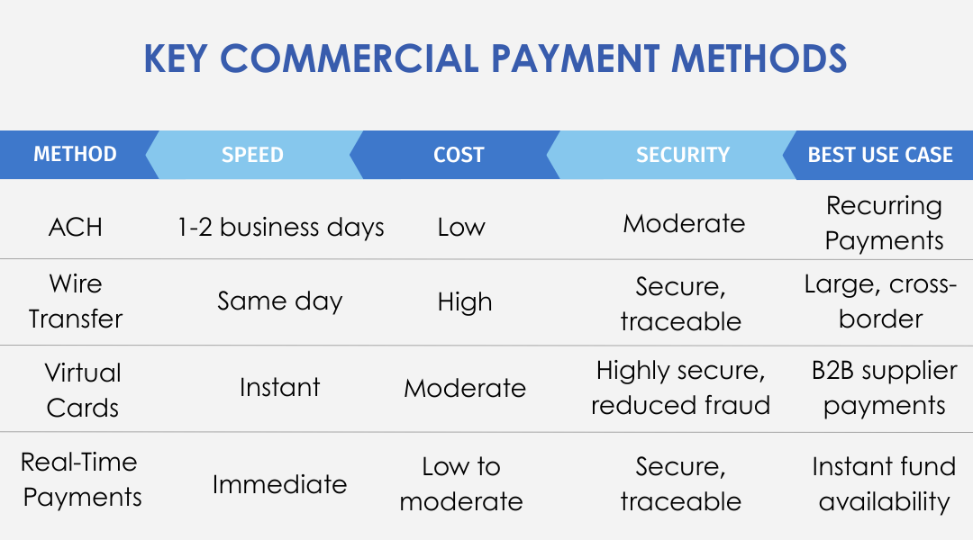 Streamlining B2B Payments with Commercial Payment Systems
