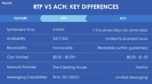 Real-Time Payments vs ACH: Key Differences and Use Cases