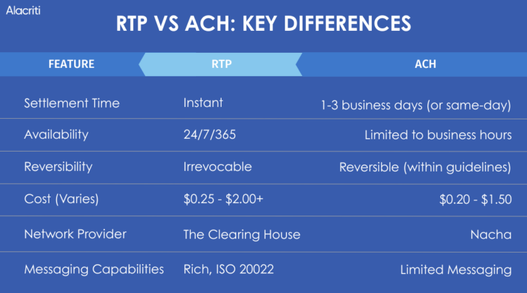 RTP vs ACH: Key Differences and Use Cases | Alacriti