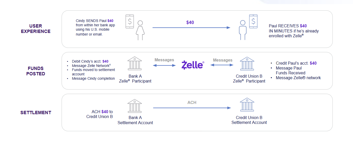 Zelle® Integration for FIs with Orbipay Payments Hub