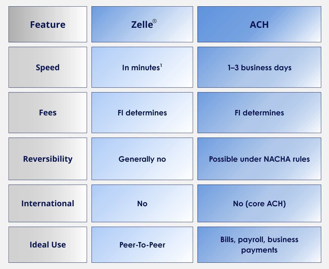 Zelle® vs ACH: A Comprehensive Comparison